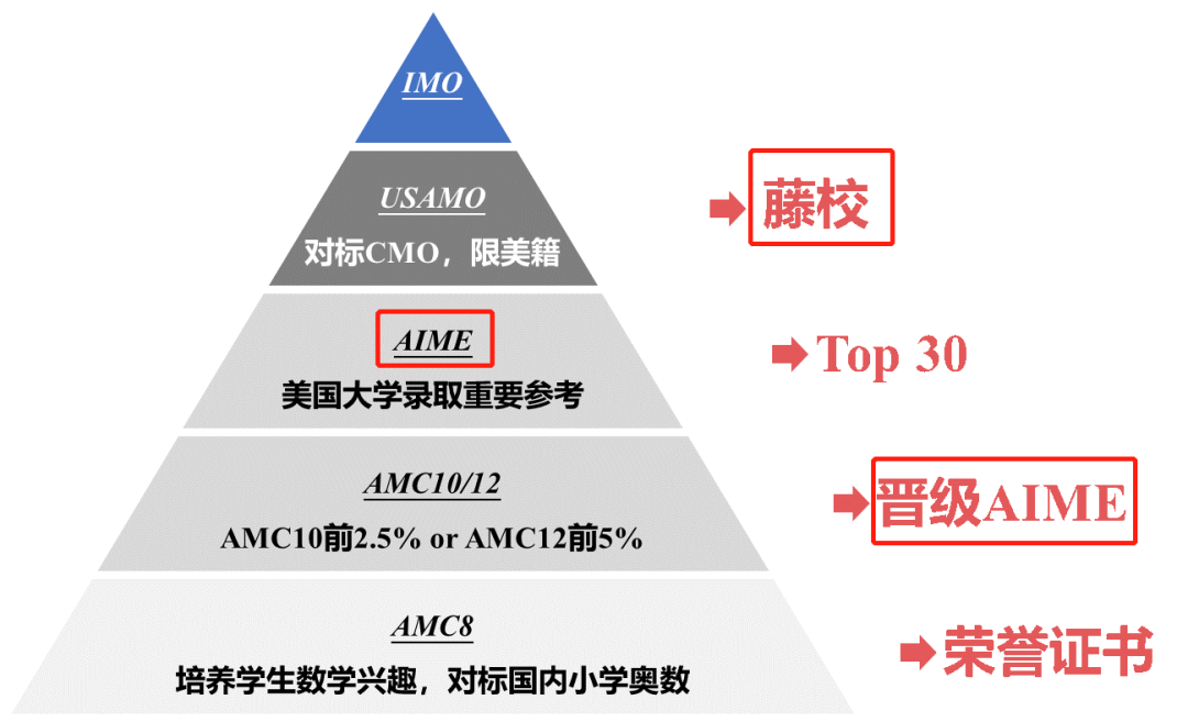 2022年AMC10新赛季开启！比赛时间及分数线分析 - 国际竞赛联盟