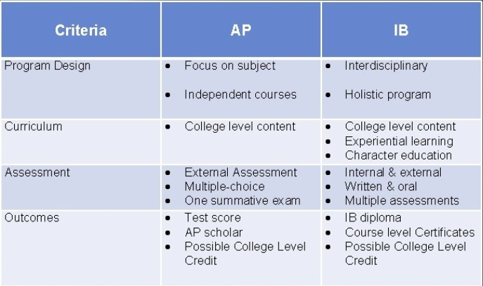 AP与IB区别详解 - 国际竞赛联盟
