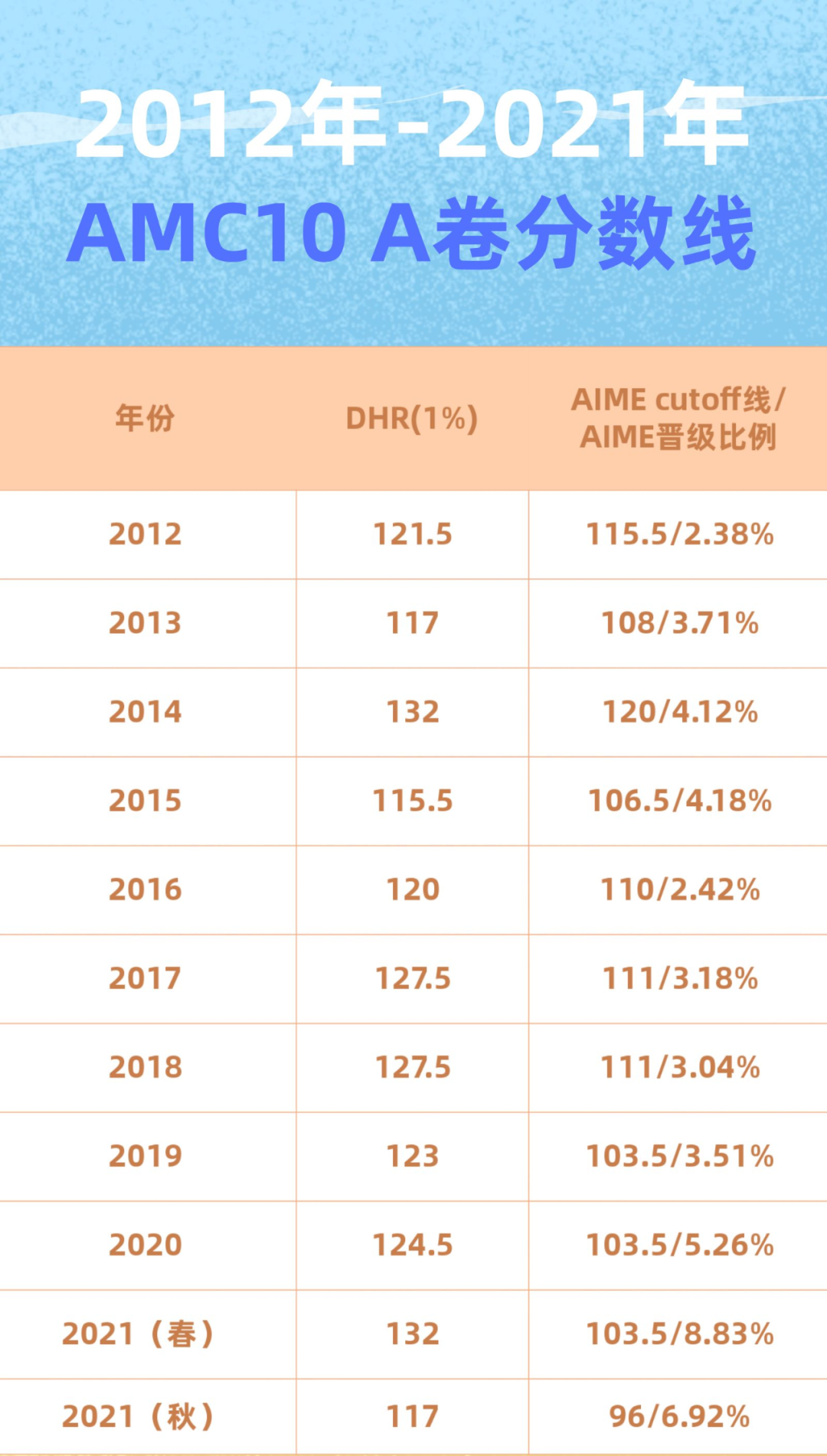 2021年AMC10A卷真题及答案公布！附考试难度点评 - 国际竞赛联盟
