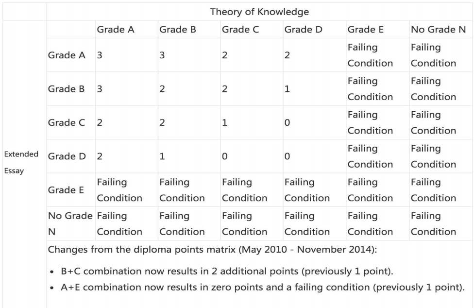 IB课程TOK知识论和EE拓展论文如何拿满分？ - 国际竞赛联盟