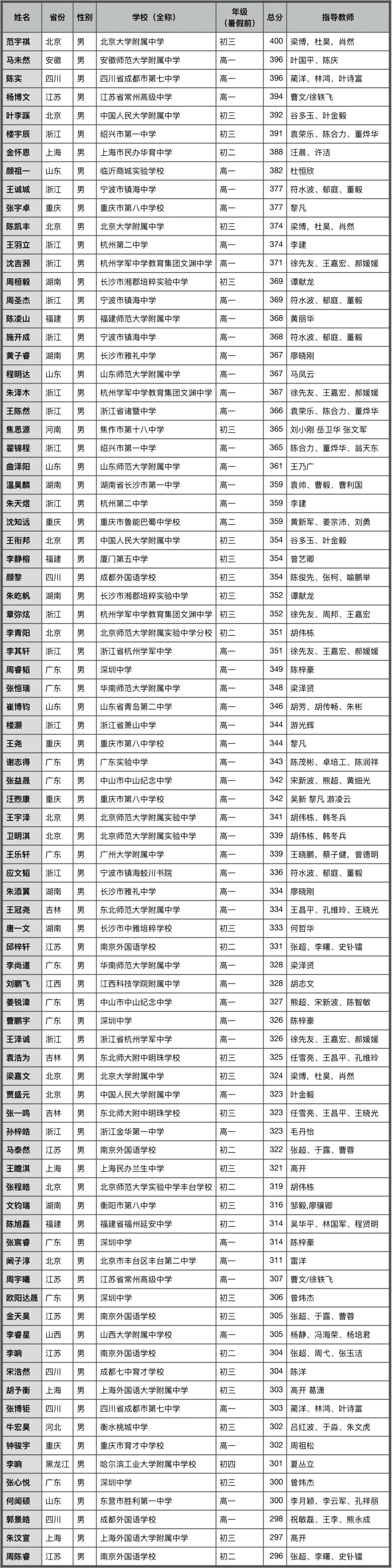 NOI 2022全国青少年信息学奥林匹克竞赛获奖名单公示 - 国际竞赛联盟