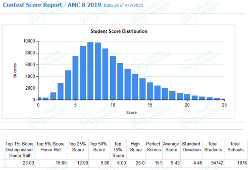 amc8考试范围及amc8难度分析！2023年AMC8备考知识点 - 国际竞赛联盟