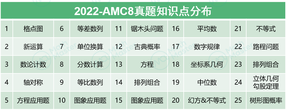 amc8考试范围及amc8难度分析！2023年AMC8备考知识点 - 国际竞赛联盟