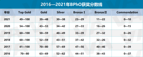 2022年BPhO奖项申请大学有用吗？ - 国际竞赛