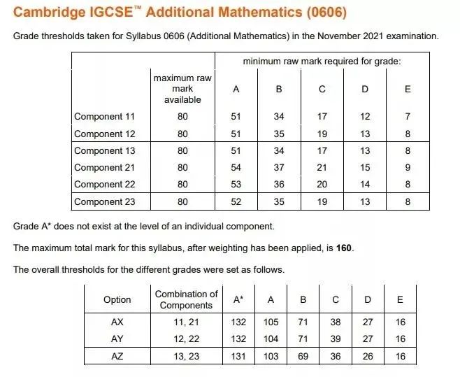 IGCSE数学多少分才能拿A*？ - 国际竞赛