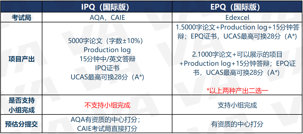 IPQ/EPQ项目需要从什么时候准备？提交什么？考察什么？ - 国际竞赛联盟