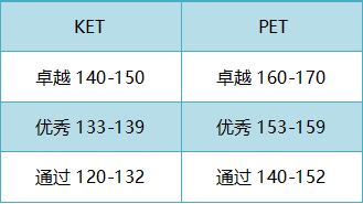 KET和PET的成绩换算与评分标准说明 - 国际竞赛联盟