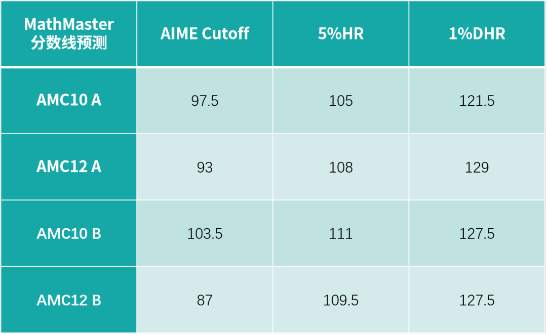 2022AMC10/12B卷答案及难度分析 - 国际竞赛
