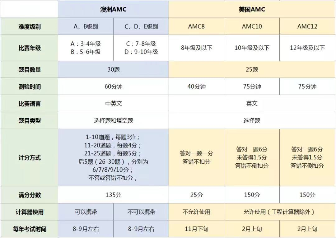 2023澳洲AMC报名考试时间与美国AMC有何不同？ - 国际竞赛联盟