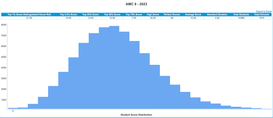 AMC8 国际竞赛难度如何？AMC 备考过程中如何划分重难点？ - 国际竞赛联盟