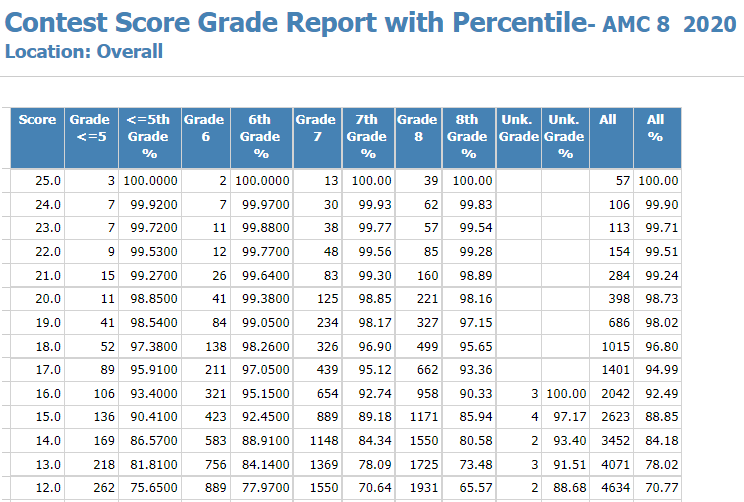 AMC 8 竞赛规划备战指南在这里！ - 国际竞赛联盟