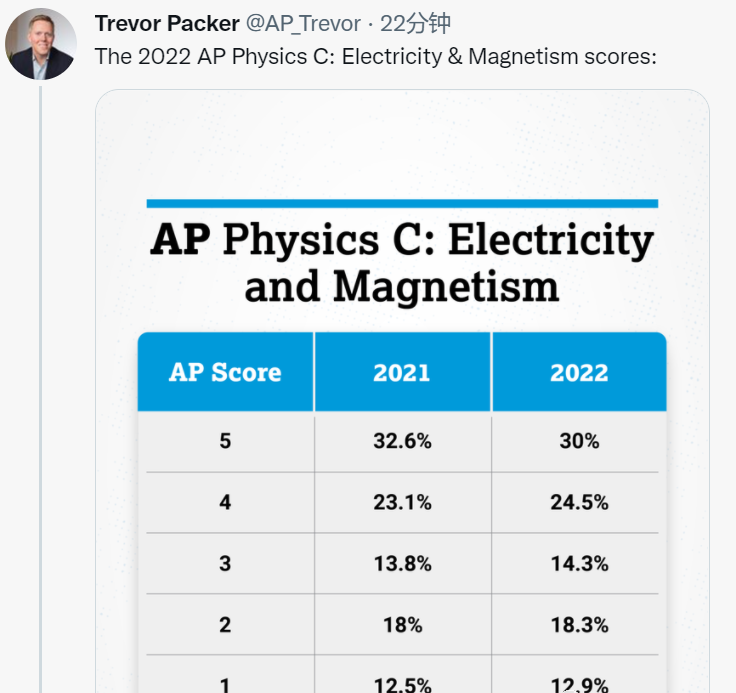 2022年AP成绩5分率数据公布 - 国际竞赛联盟
