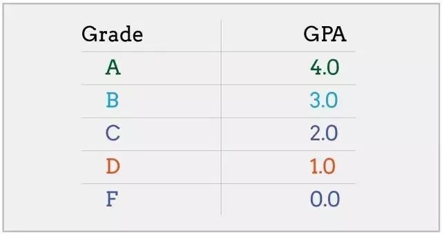 GPA怎么算？AP/IB/A-LEVEL成绩如何换算成GPA？ - 国际竞赛联盟