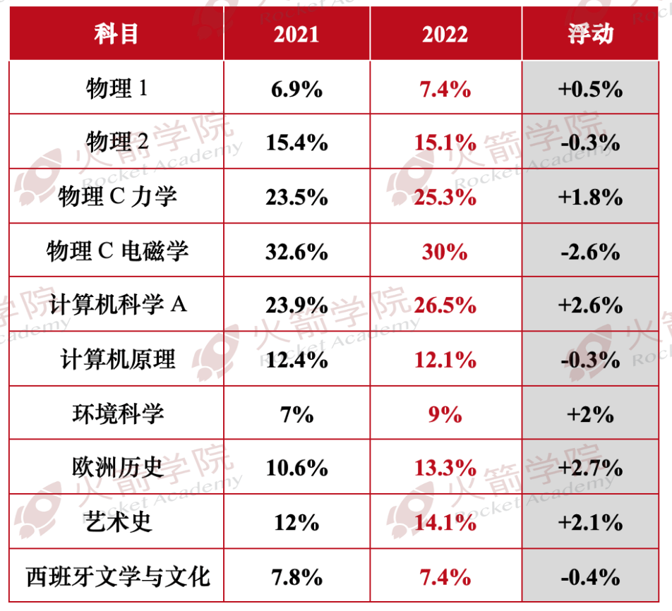 2022年AP考试各科5分率数据及考试整体分析 - 国际竞赛联盟
