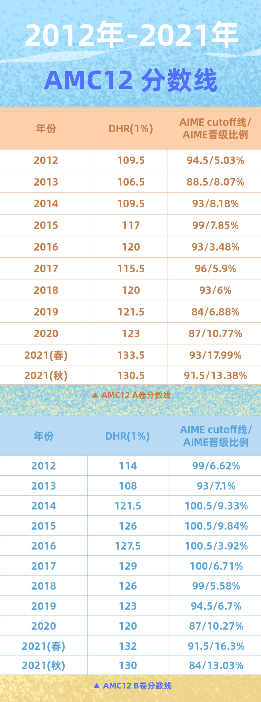 历年AMC10/12晋级AIME数据统计分析 - 国际竞赛联盟