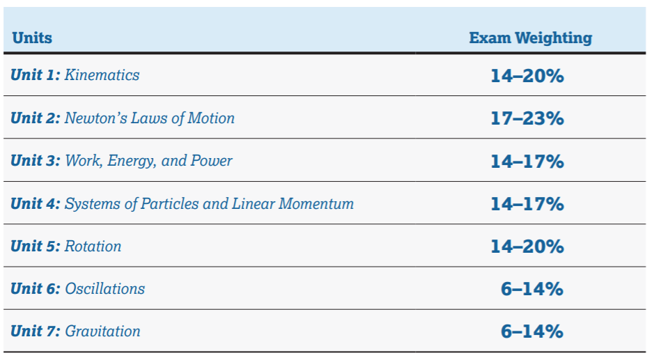 AP物理C力学和电磁学都学习哪些内容？附辅导课程 - 国际竞赛联盟