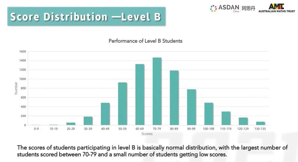 澳洲AMC数学竞赛得分策略、重要题型分析以及考场技巧 - 国际竞赛联盟