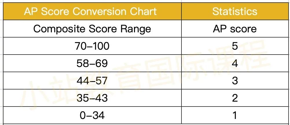 AP各科目考多少分才能拿到5分？ - 国际竞赛联盟