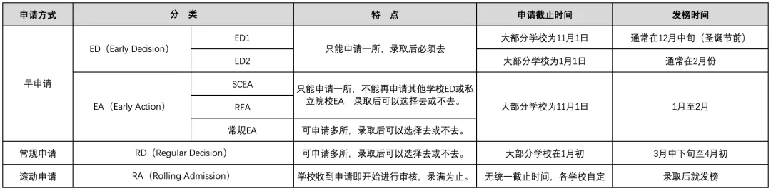 EA/ED/ED1/ED2申请轮次有什么区别？应该怎么选？ - 国际竞赛