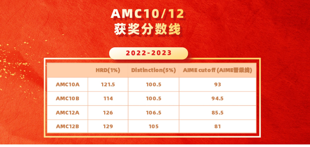 AIME考多少分才能晋级USA(J)MO？ - 国际竞赛联盟