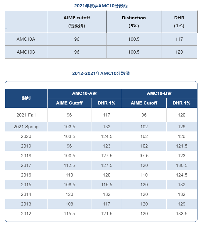 AMC美国数学思维活动-American Mathematics Competitions