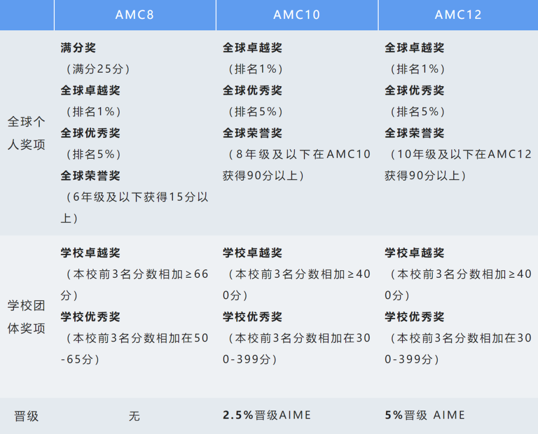 AMC8满分是多少？AMC8数学竞赛有哪些奖项？ - 国际竞赛联盟