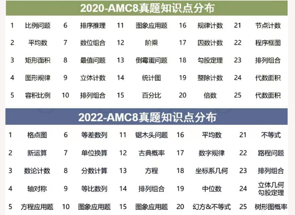 AMC8满分是多少？AMC8数学竞赛有哪些奖项？ - 国际竞赛联盟