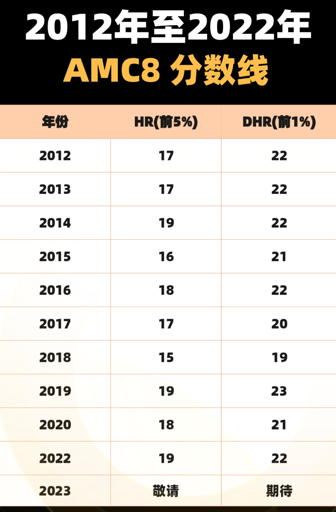 AMC美国数学思维活动-American Mathematics Competitions