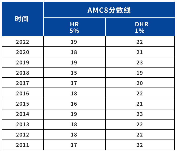 AMC8分数线是多少？AMC8如何备考才能冲刺前1%、5%？ - 国际竞赛联盟