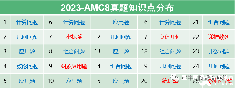 AMC8都考什么？AMC8题目长什么样？ - 国际竞赛联盟