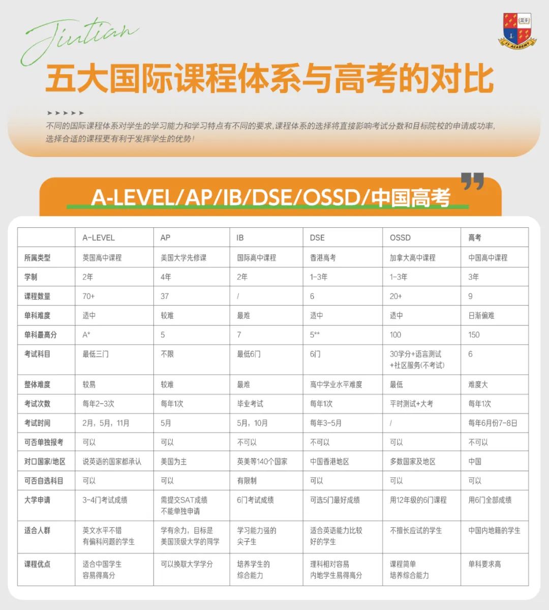 五大国际课程体系全面对比A-Level/AP/IB/OSSD/DSE - 国际竞赛联盟