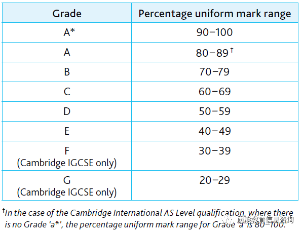 CAIE分数到底分为多少等级？分数计算方法公布 - 国际竞赛联盟