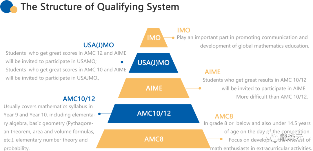 American Mathematics Competitions-AMC-美国数学竞赛