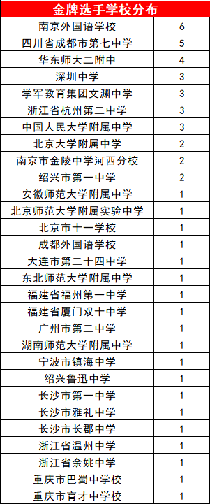 NOI2023获奖名单公布！52人夺金获保送资格！ - 国际竞赛联盟
