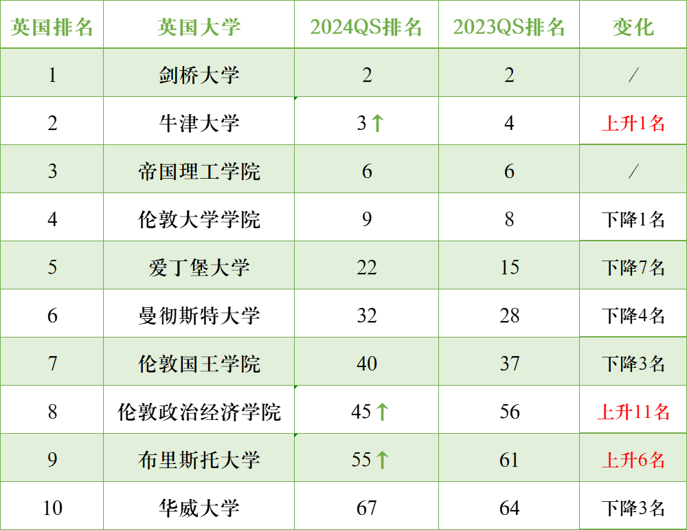 英国TOP10大学申请录取率盘点 - 国际竞赛联盟